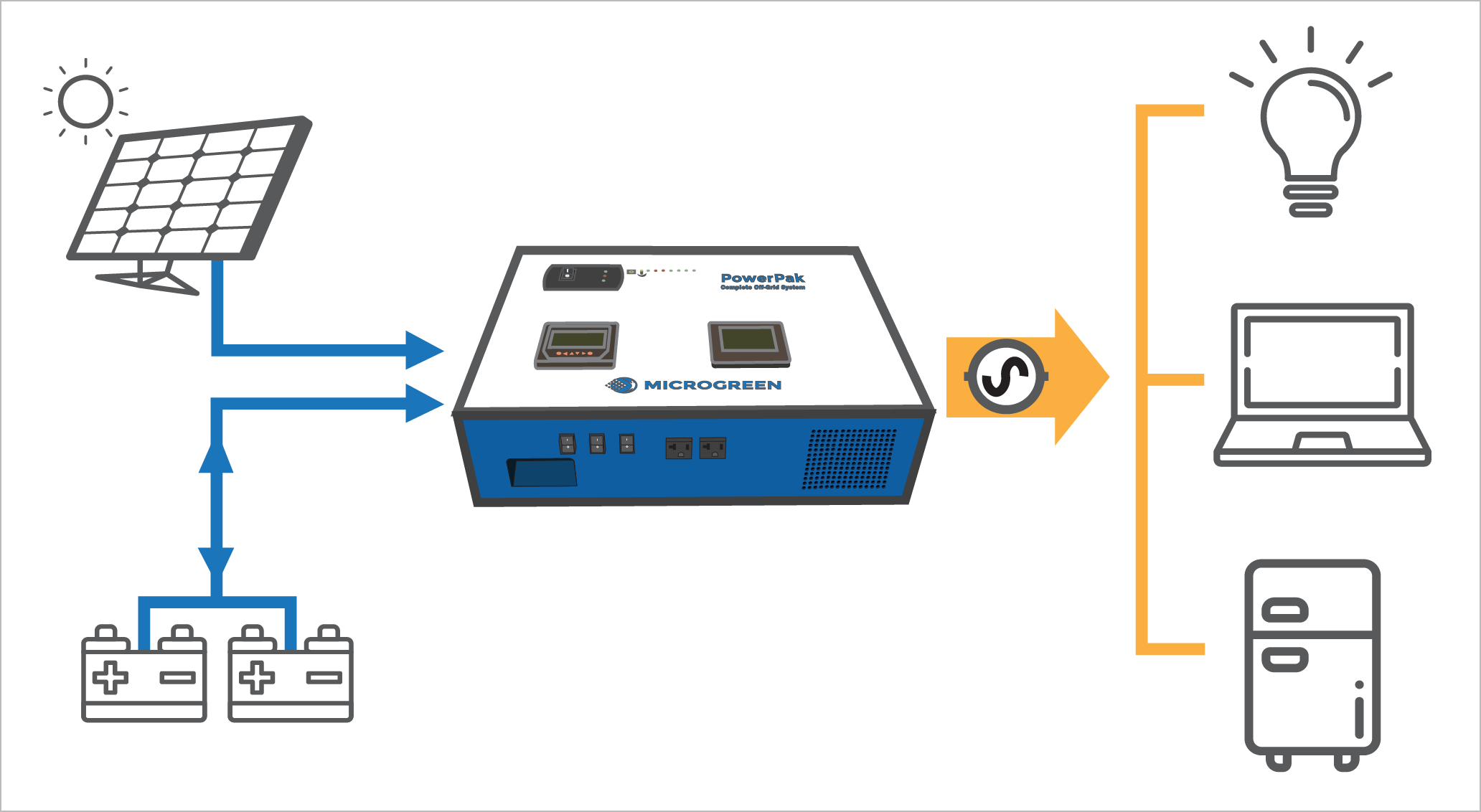 >Power Pak - a complete off-grid system in a box | Microgreen.ca